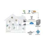 Security Systems for Memphis Area Homes & Businesses